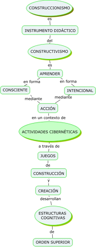 Construccionismo Daniela Cabazzotti.cmap - construccionismo